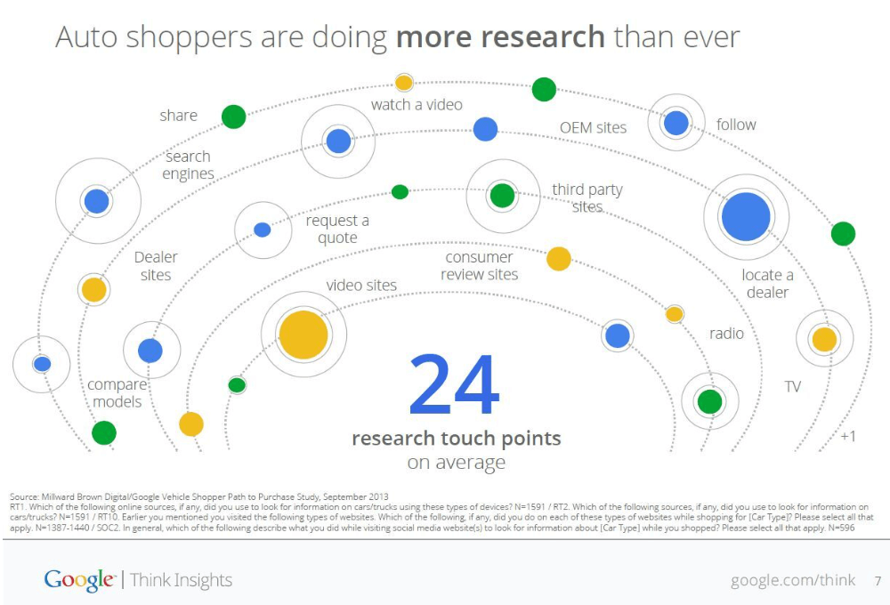 What is Attribution & Why Should Dealers Care? - sMedia